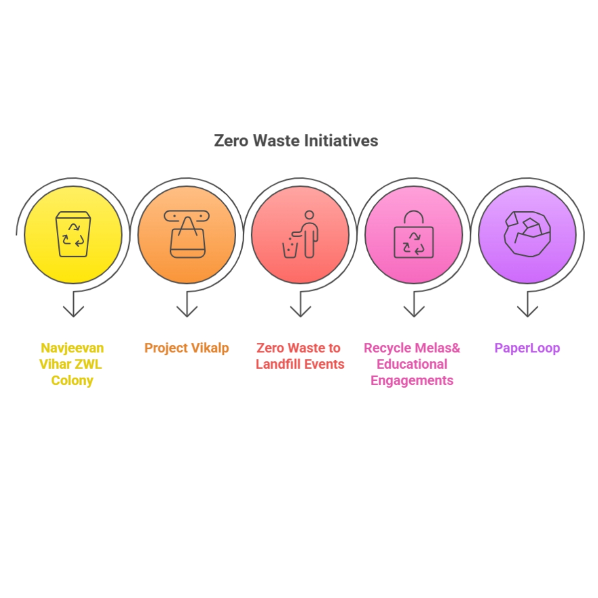 How India Can Achieve Zero Waste to Landfill Through Communities